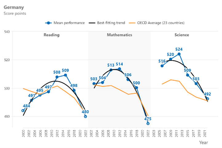 De (nieuwe) PISA shock - Duitsland Instituut
